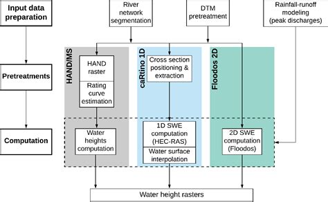 Figure 1 From Performance Of Automated Methods For Flash Flood Inundation Mapping A Comparison