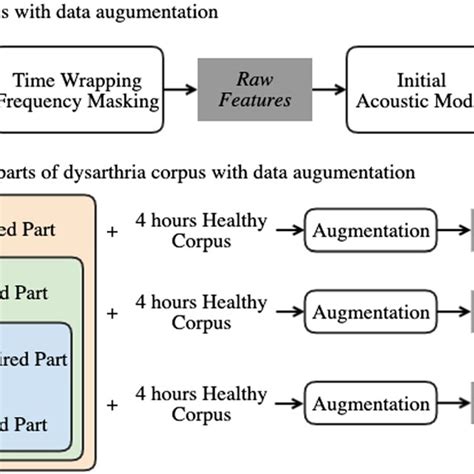 The Two Stage Pre Training Acoustic Models Download Scientific Diagram