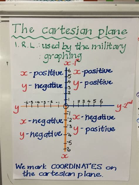 Cartesian Plane Anchor Chart