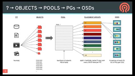 Ceph Object 定位（重要） — Marks Devops 雜碎