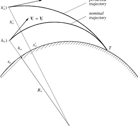 Correlated Velocity For The Reference And Perturbed Trajectory