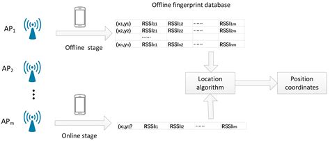 Ijgi Free Full Text Indoor Positioning Algorithm Based On Reconstructed Observation Model