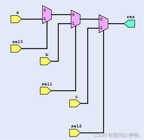 【verilog If Else 与多if 代码综合电路区别】verilog多个else If 电路 Csdn博客