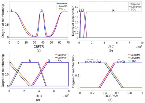application of interval type 2 fuzzy logic and type 1 fuzzy logic based