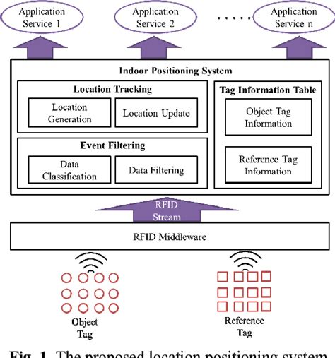 Figure 1 From Rfid Based Indoor Positioning System Using Event