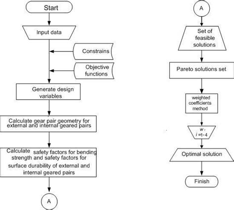 Shortened Algorithm For The Optimization Procedure Download