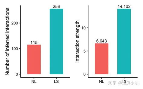 单细胞个性化分析之多样本细胞通讯比较篇 知乎