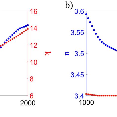Real Blue Circles Left Axis And Imaginary Red Squares Right Axis Download Scientific
