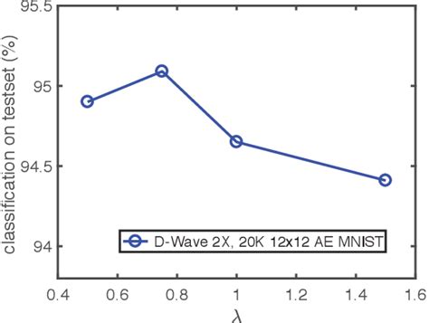 Image Classification Using Quantum Inference On The D Wave 2x