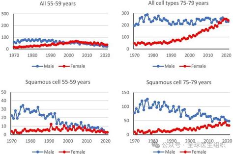 最新研究发现肺癌患病率不会随着吸烟人减少再降低了 澎湃号·湃客 澎湃新闻 The Paper