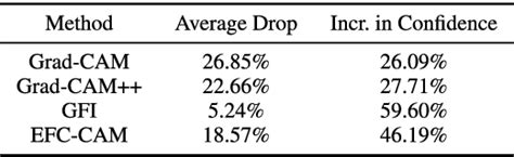 Table 1 From Exclusive Feature Constrained Class Activation Mapping For Better Visual