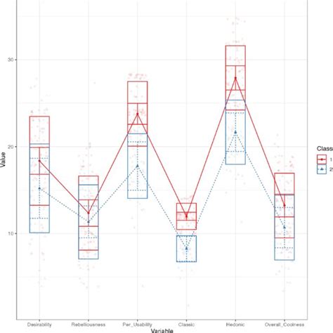 Latent Profile For The 3 Class Solution For Social Media Users N 180