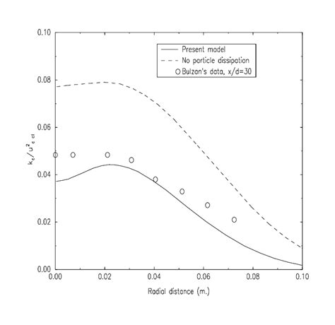 Turbulent Kinetic Energy Effect Of Turbulence Modulation Download Scientific Diagram