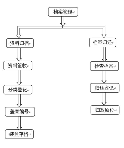 档案管理流程图 喀什大学审计处