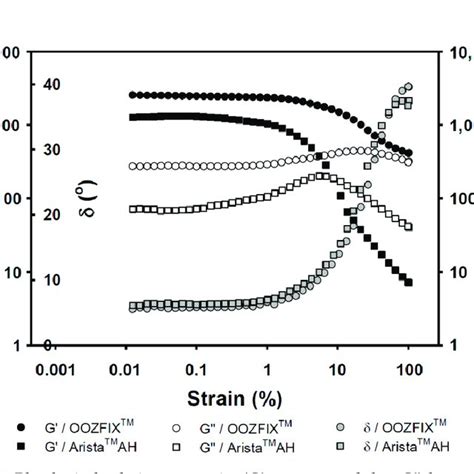 Rheological Gelation Properties G Storage Modulus G″ Loss Modulus