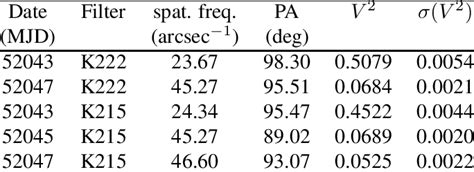 5 All Measured Squared Visibilities Of The 2001 Run Grouped Per Filter Download Table