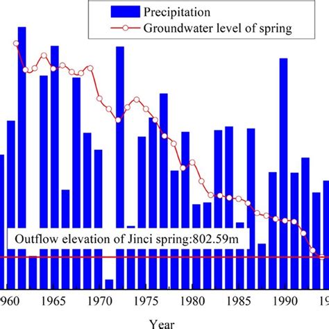 Relationship Between Precipitation And Groundwater Level At The Spring