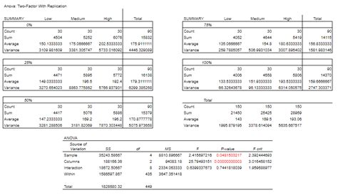How To Specify Replications In 2 Way Anova Jmp User Community