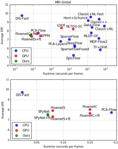 Average Epe Vs Runtime On Mpi Sintel Epe Computed As The Average Of