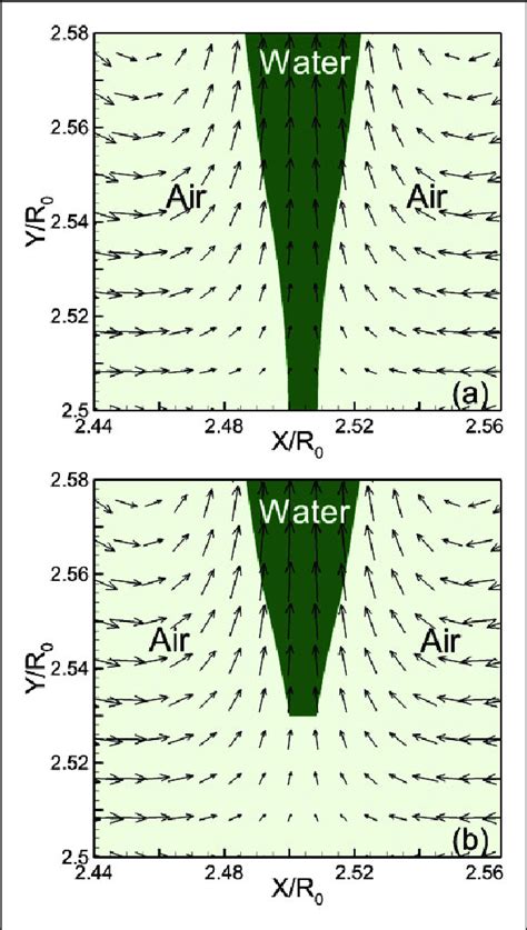 Instantaneous Velocity Fields Right Before A And Right After B Two