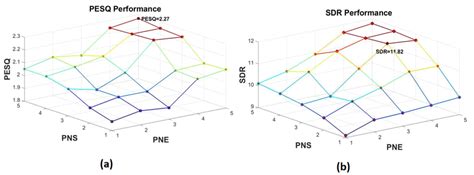 The Performance Of Perceptual Evaluation Of Speech Quality Pesq A
