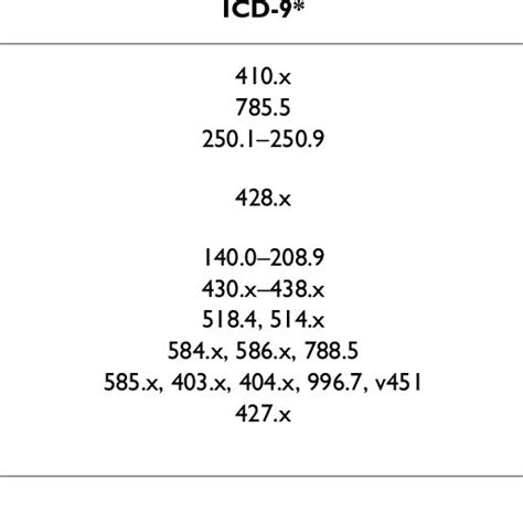 Icd 9 And Icd 10 Codes For Ami Comorbidities Download Table