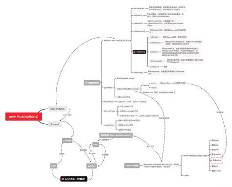 Vue实例思维导图vue实现思维导图 Csdn博客