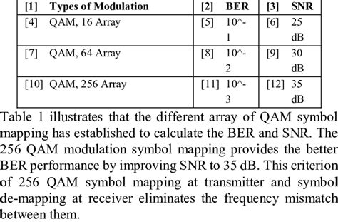Types Of Modulation Comparison Download Scientific Diagram