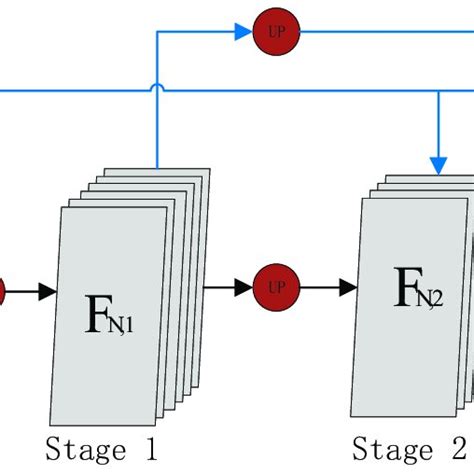 The Overall Structure Of Cross Stage Feature Fusion Module The Blue Download Scientific