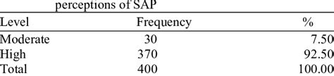 Frequencies And Percentages Of Extension Workers Download Scientific Diagram