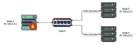 iptables vs xdp the ultimate packet filtering benchmark setup and