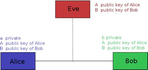 Diffie Hellman Explained Ruined Sec
