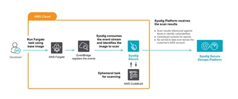 aws faregate security with coforge and sysdig monitoring