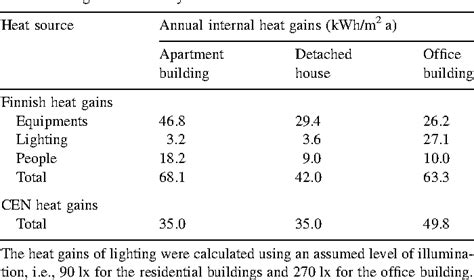 table 2 from performance of en iso 13790 utilisation factor heat demand