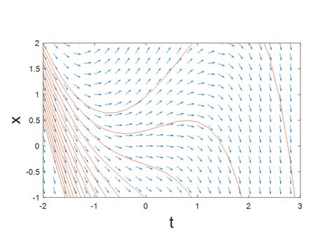 Matlab解微分方程:方向场matble怎么画方向场 Csdn博客 Matlab解微分方程:方向场matble怎么画方向场 Csdn博客