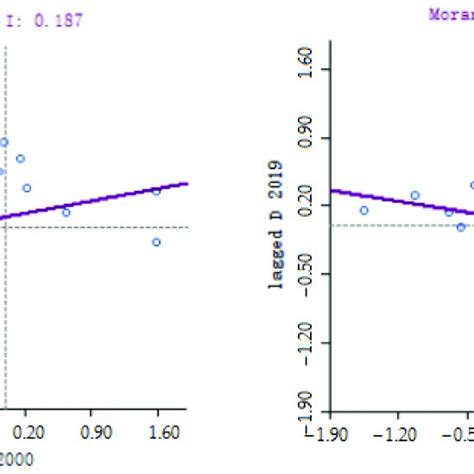 The Spatiotemporal Development Characteristics Of The Coupling Download Scientific Diagram