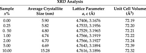Average Crystallite Size And Lattice Parameters Of Cu X Sn 1−x O 2 And
