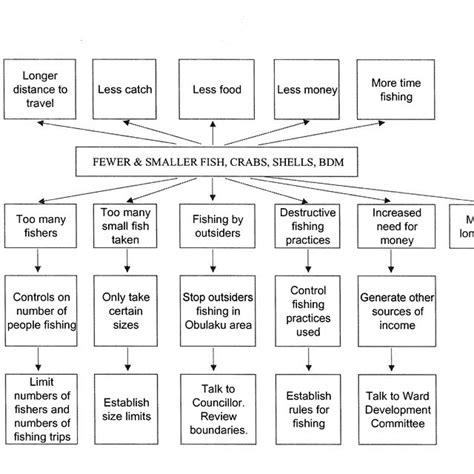 problem and solution tree for the key problem of fewer and smaller