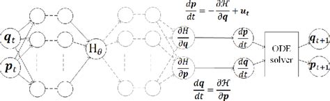 Figure 2 From Physics Informed Learning Using Hamiltonian Neural Networks With Output Error
