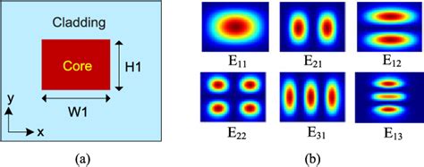 Figure 1 From Mode Multiplexer With Cascaded Vertical Asymmetric Waveguide Directional Couplers