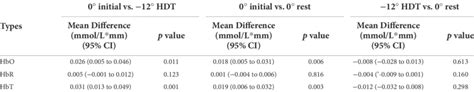 Results After Pairwise Comparison Of Hemodynamic Indexes And Positions Download Scientific