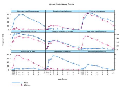 Visualize This Sexual Health Data From National Survey Flowingdata