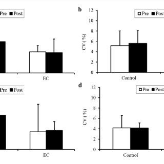 Mean Values Coefficient Of Variation CV Of Submaximal Isometric Download Scientific Diagram