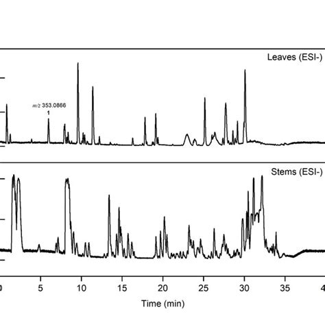 Tic Chromatogram Of T Alata By Lc Ms A Leaf Extract B Stem Download Scientific Diagram