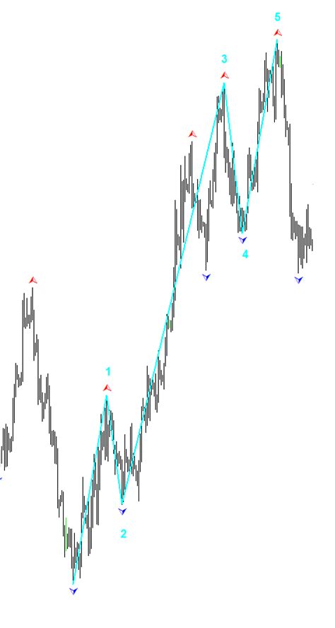 Scientific Wave Counting With The Template And Pattern Approach