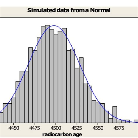 Histogram Of Simulated Normal Data Download Scientific Diagram