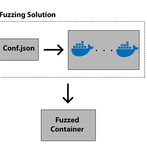 Fuzzing Solution Workflow Download Scientific Diagram