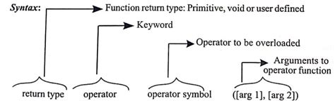 Operator Overloading In C Pedagogy Zone Pedagogy Zone