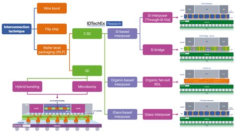 Idtechex Explores Advanced Semiconductor Packaging Technologies 2 5d And 3d Insights