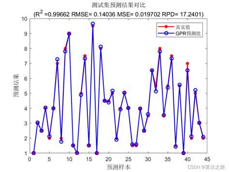 高斯过程回归 Matlab实现高斯过程回归多输入单输出预测（gaussian Process Regression）matlab高斯回归 Csdn博客